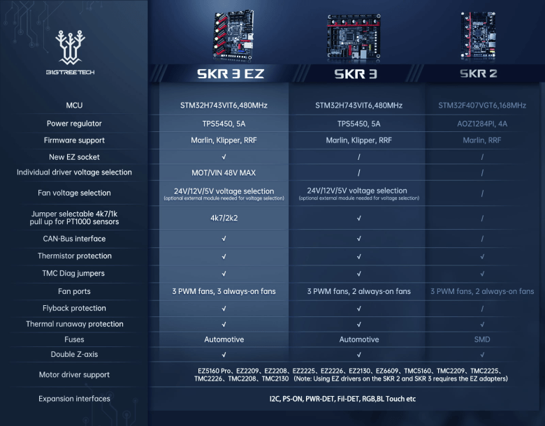 Bigtreetech SKR 3 : re-evolution!!! - 3DWork