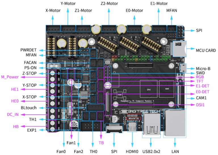Bigtreetech Manta M8P / M5P / M4P / E3EZ: Análisis y guía completa - 3DWork
