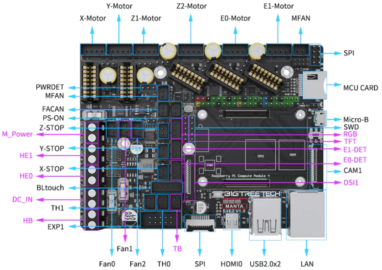 Bigtreetech Manta M8P / M5P / M4P / E3EZ: Review and Complete Guide ...