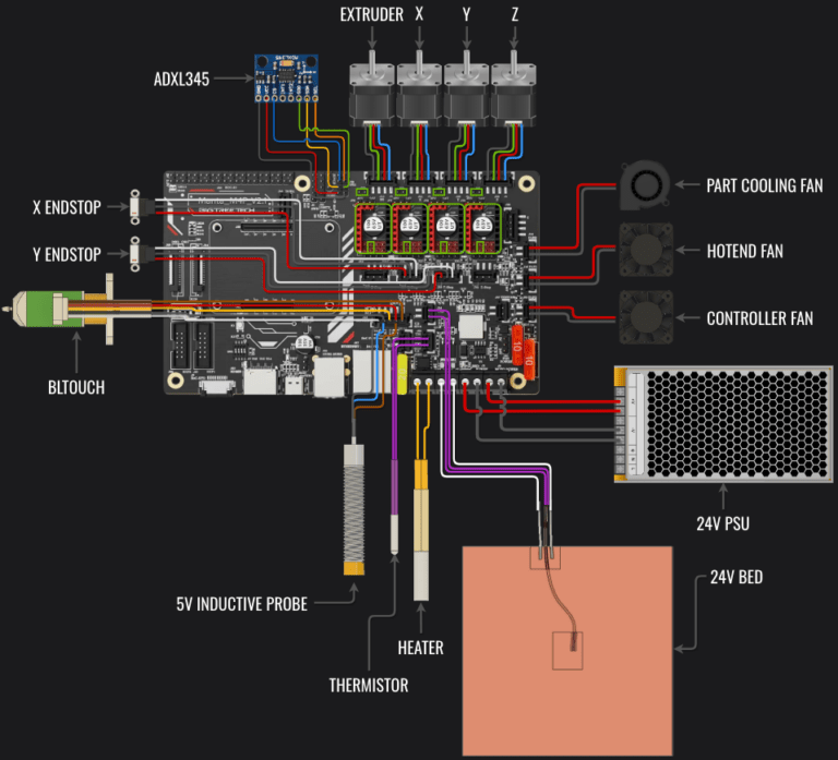 Bigtreetech Manta M8P / M5P / M4P / E3EZ: Análisis y guía completa - 3DWork