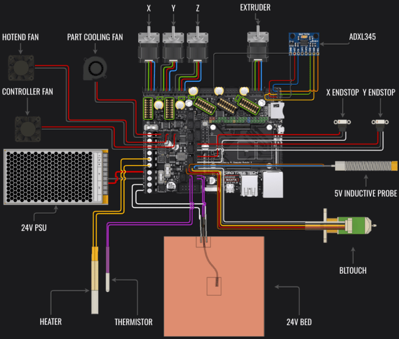 Bigtreetech Manta M8P / M5P / M4P / E3EZ: Review and Complete Guide - 3DWork