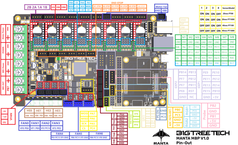 Bigtreetech Manta M8P / M5P / M4P / E3EZ: Review and Complete Guide ...