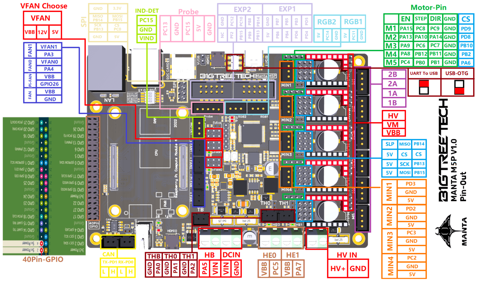 Bigtreetech Manta M8P / M5P / M4P / E3EZ: Análisis y guía completa - 3DWork