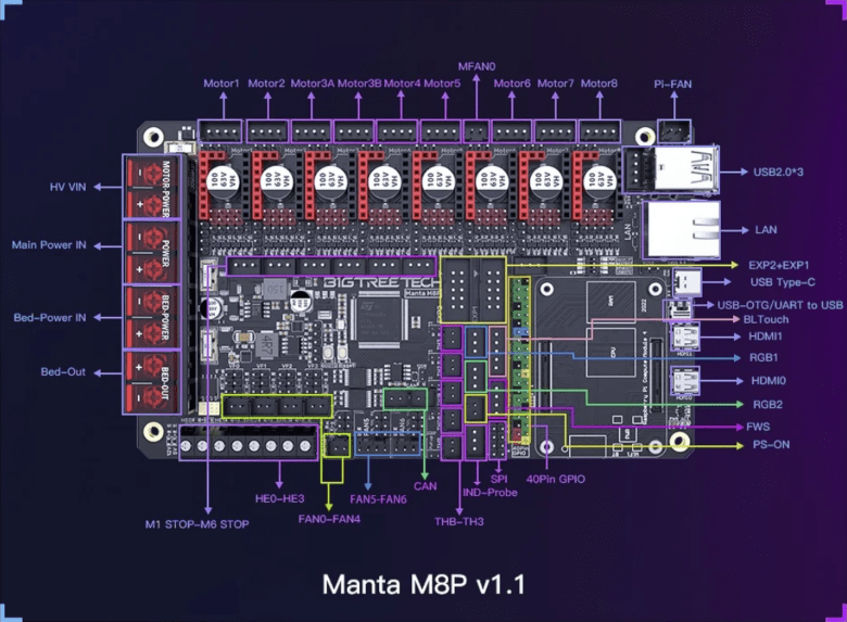 Bigtreetech Manta M8P / M5P / M4P / E3EZ: Review and Complete Guide - 3DWork